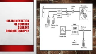 Counter current chromatography (unit- 7) priyansha singh notes | PPTX