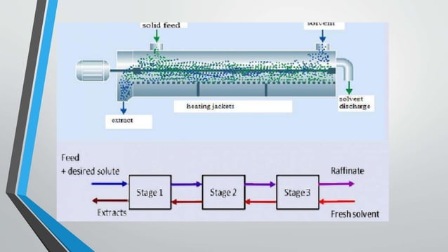 COUNTER CURRENT EXTRACTION by Abhishek .pptx