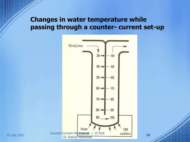 Counter current mechanism | PPT | Chemistry | Science