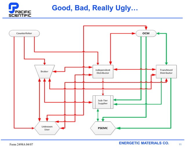 Counterfeit parts-awareness | PPTX
