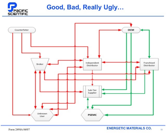 Counterfeit parts-awareness
