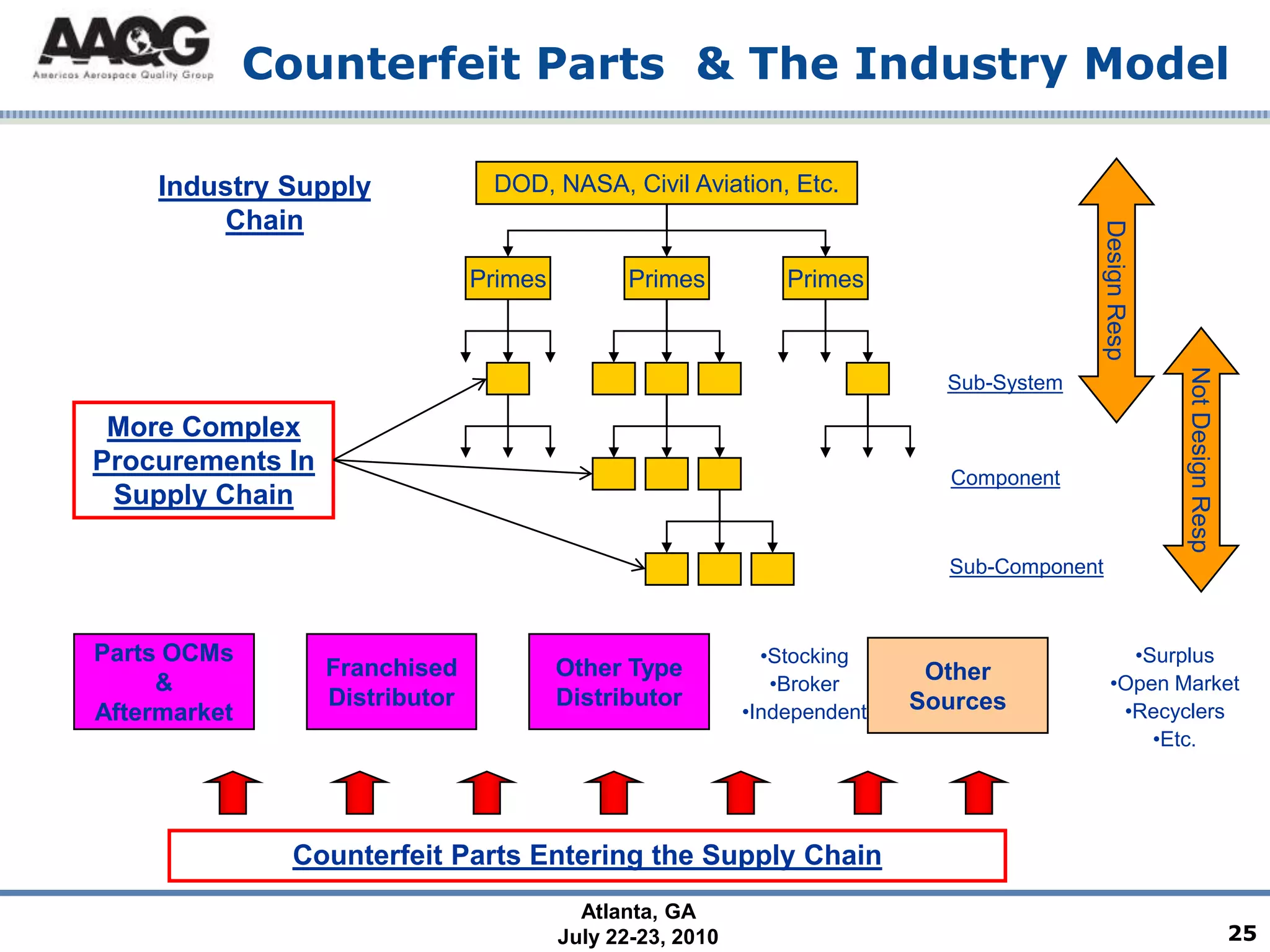 Counterfeit parts | PPTX