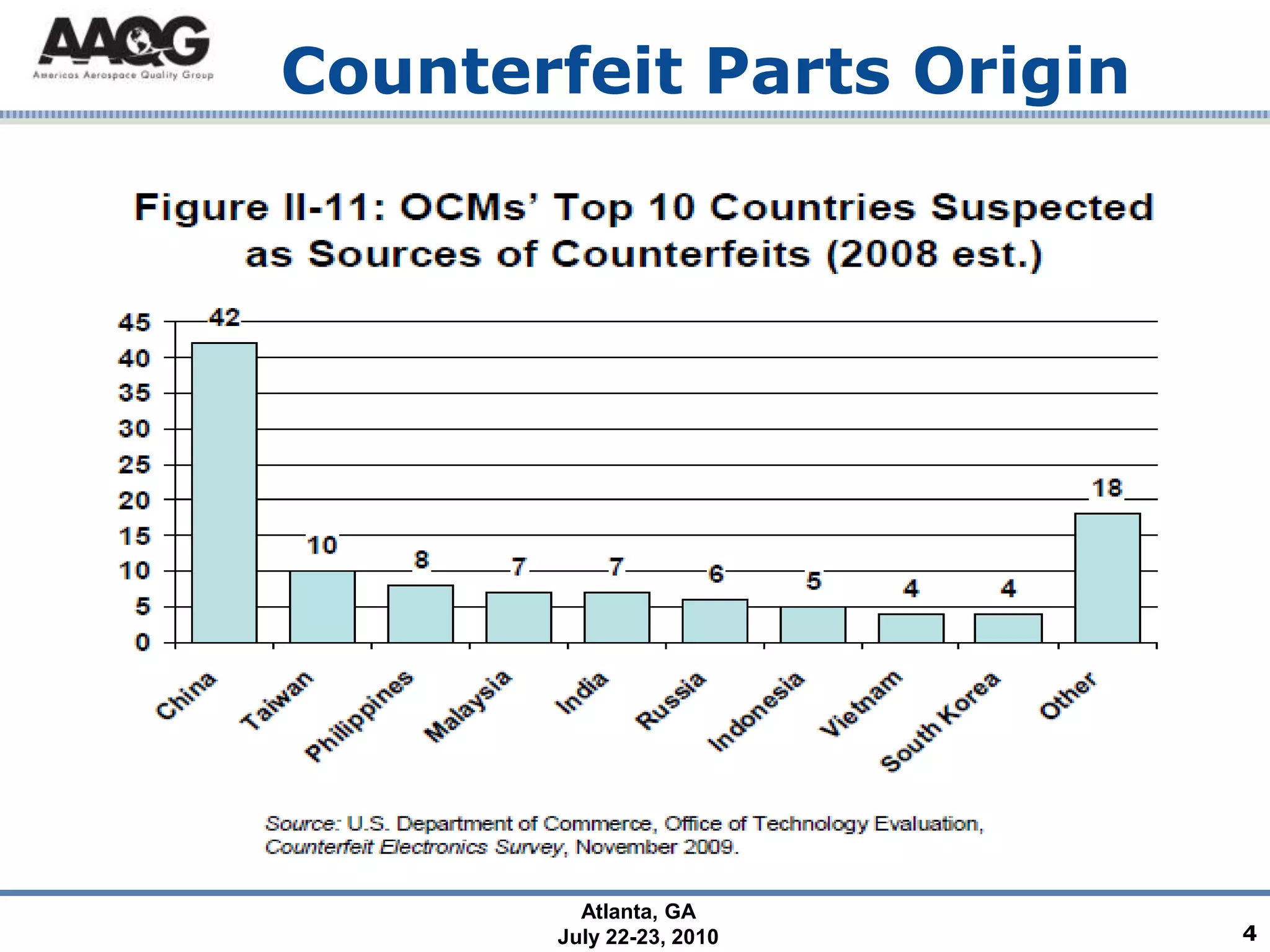 Counterfeit parts | PPTX