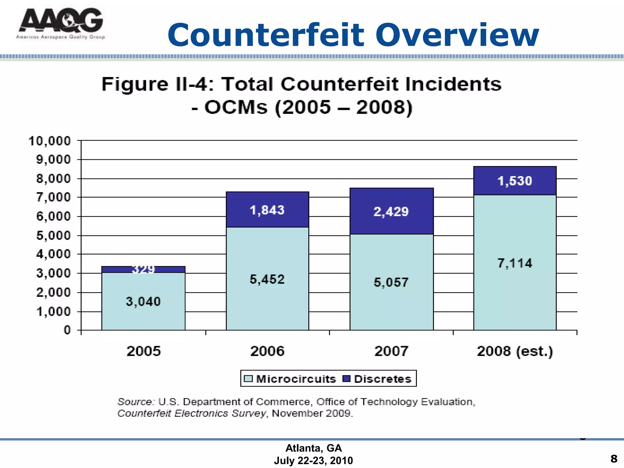 Counterfeit parts | PPTX