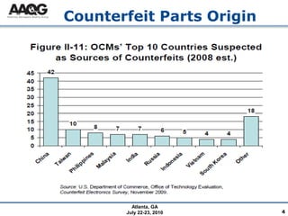 Counterfeit parts | PPTX