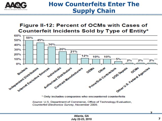 Counterfeit parts | PPTX | Logistics | Business