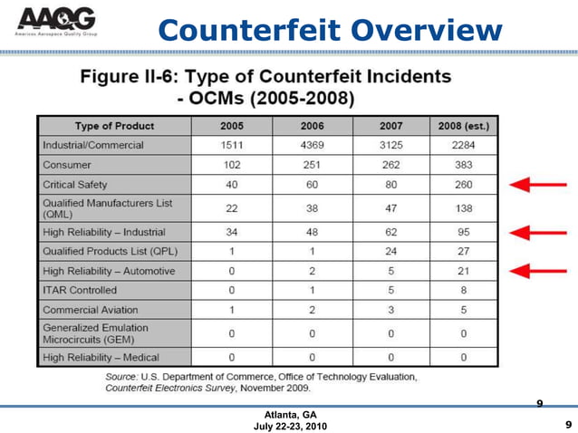 Counterfeit parts | PPTX | Logistics | Business