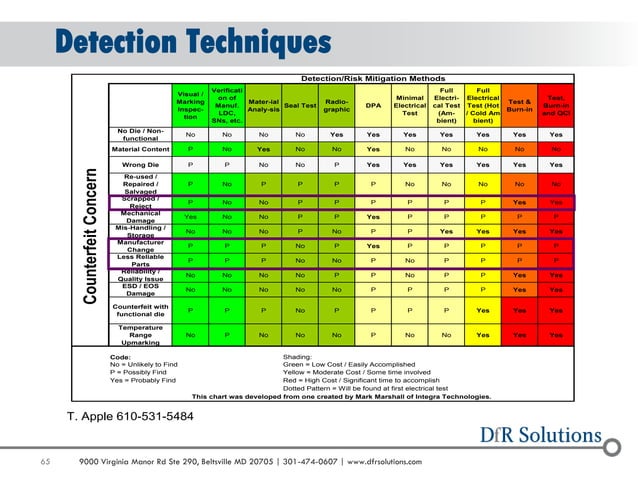 Counterfeit Prevention And Detection Strategies When To Do It How To Do It Ppt
