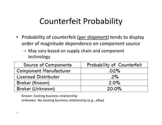 Counterfeit prevention & detection strategies, how to do it, when to do ...