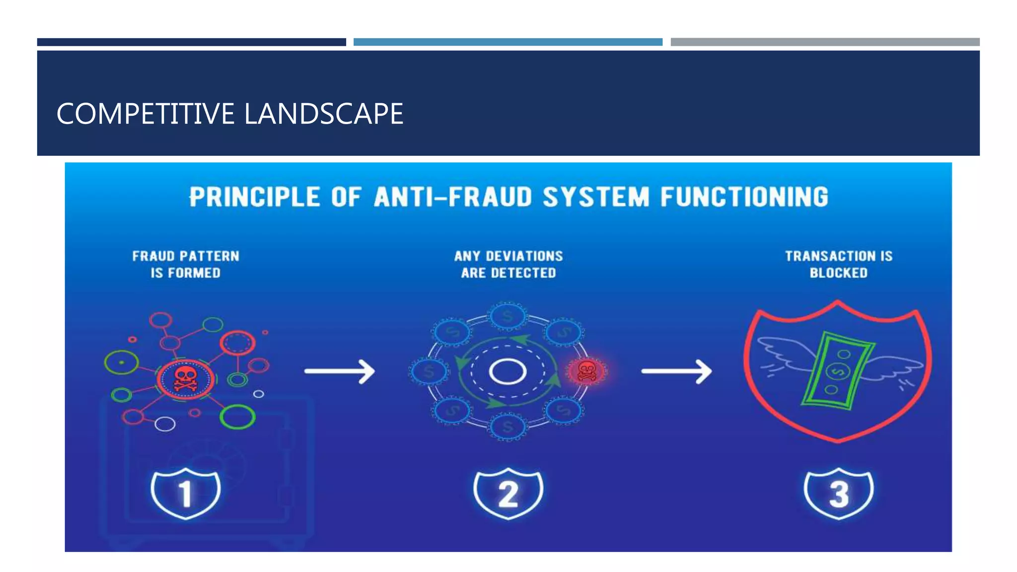 Counter fraud management system | PPTX