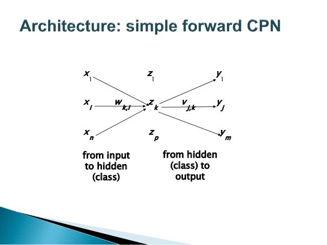 Counter Propagation Network