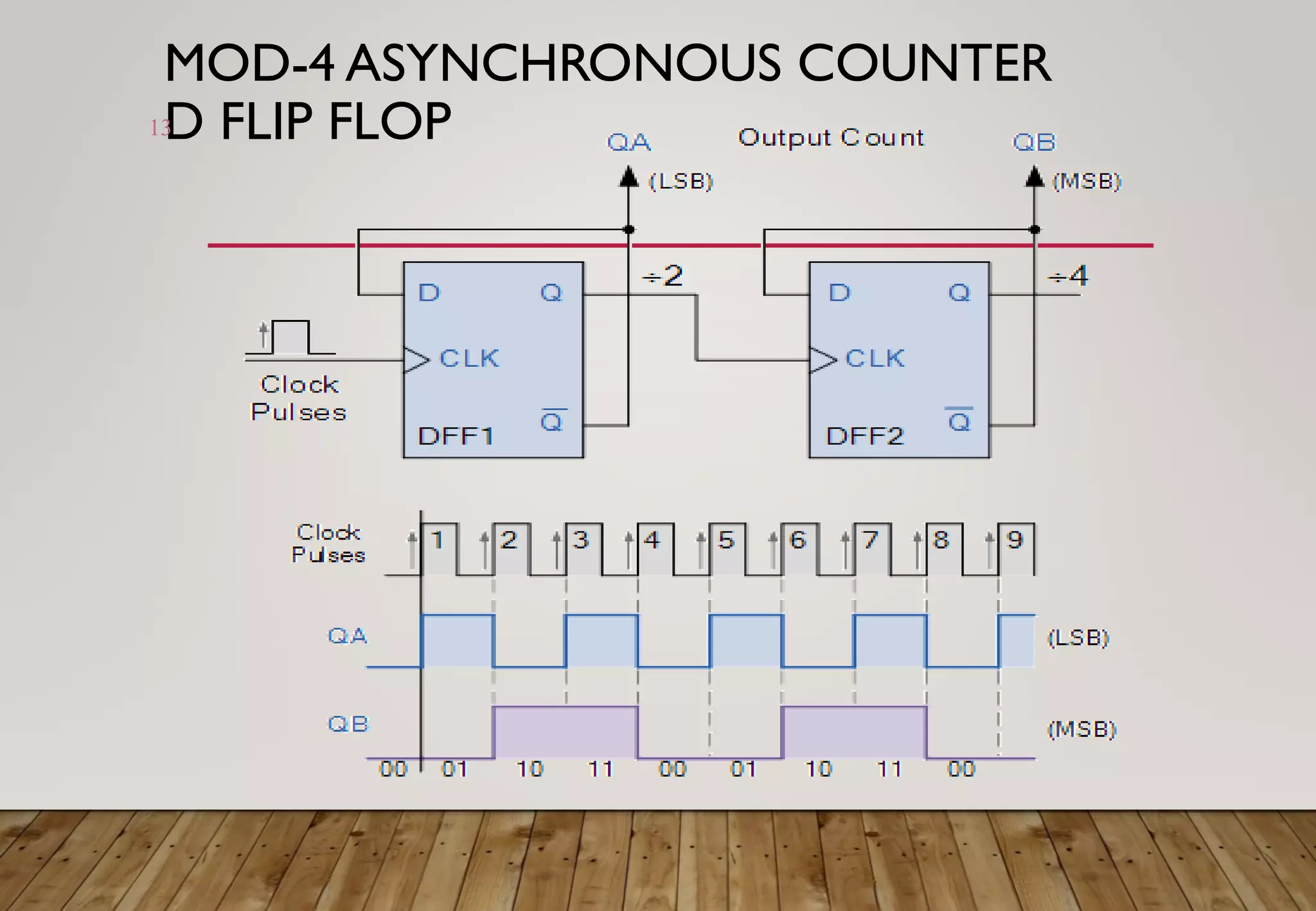 Digital Counter Design | PDF