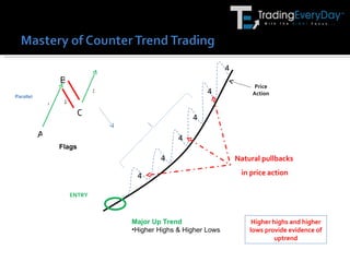 Counter Trend Trading | PPT