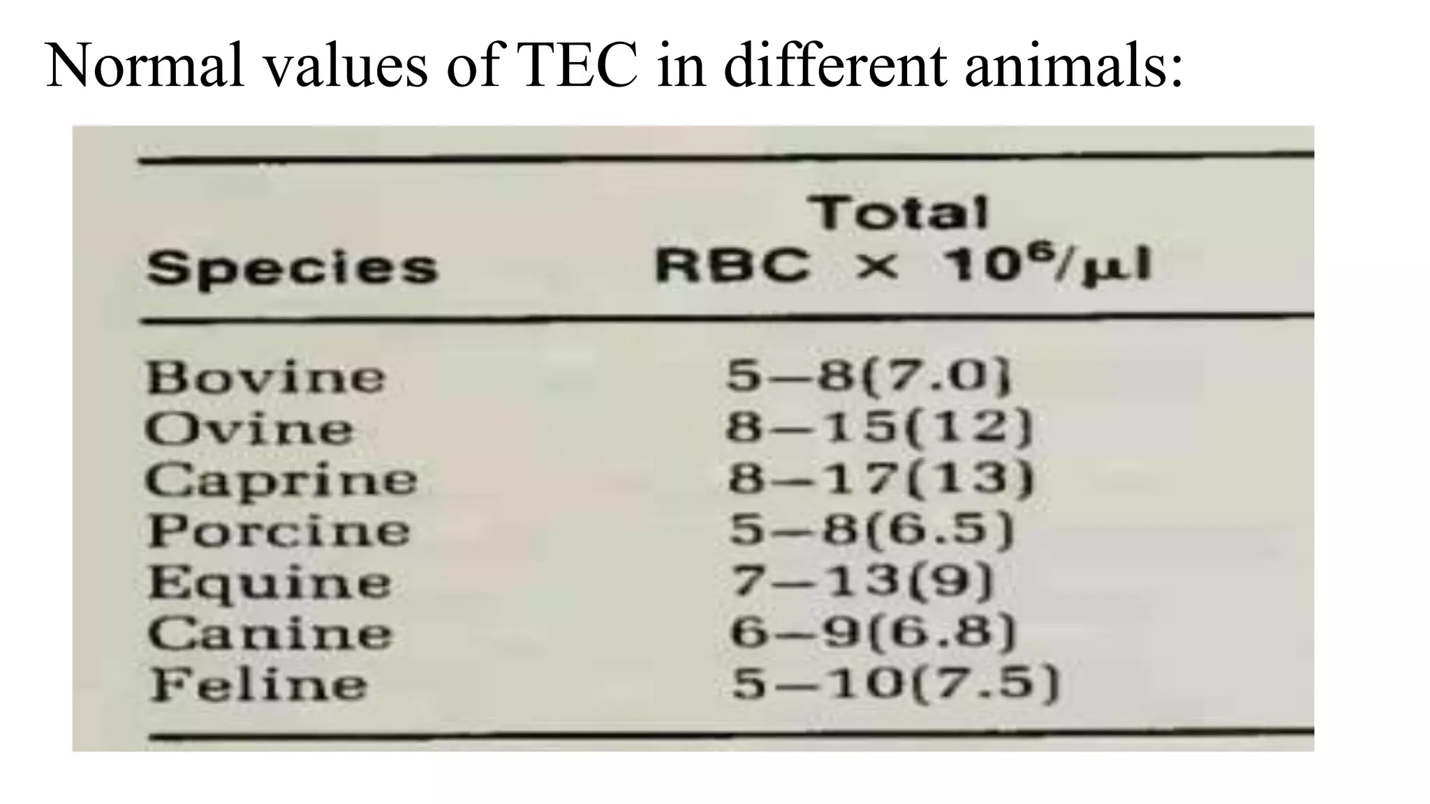 Counting of rbc and wbc | PPTX