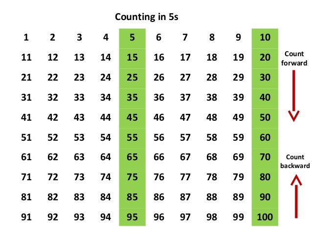 Counting on a_100_square