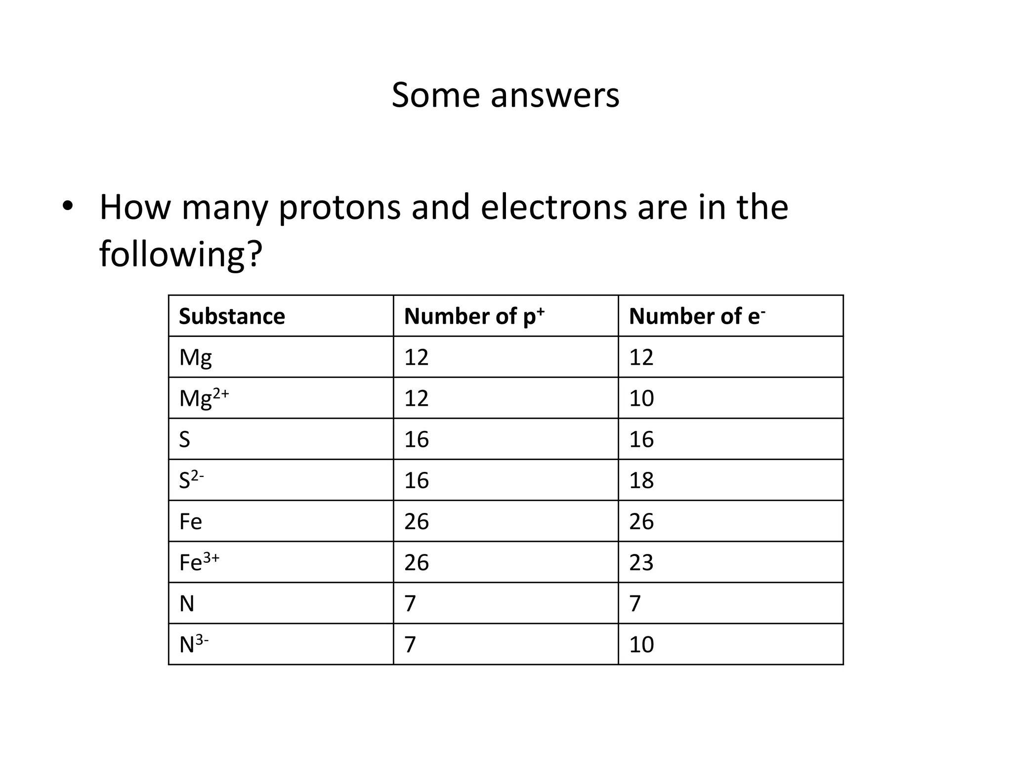 Counting protons, neutrons, and electrons in ions | PPTX