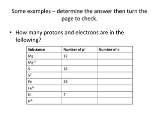 Counting protons, neutrons, and electrons in ions | PPTX