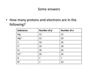 Counting protons, neutrons, and electrons in ions | PPTX