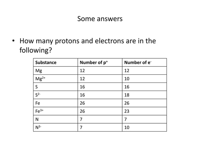 Counting protons, neutrons, and electrons in ions | PPT