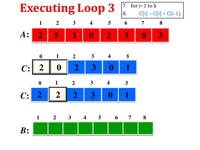 Counting sort(Non Comparison Sort)