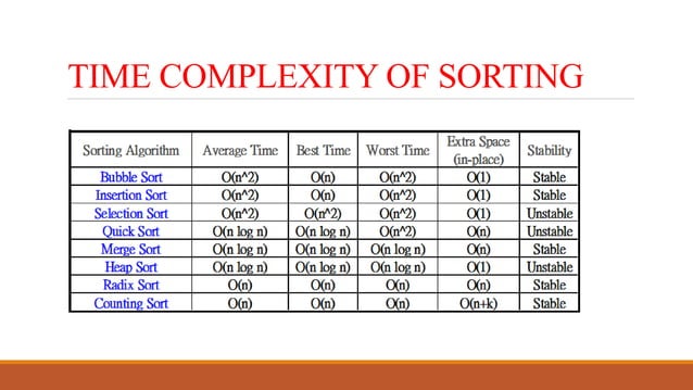 Counting sort | PPTX | Programming Languages | Computing