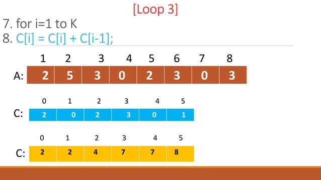 Counting sort | PPTX | Programming Languages | Computing