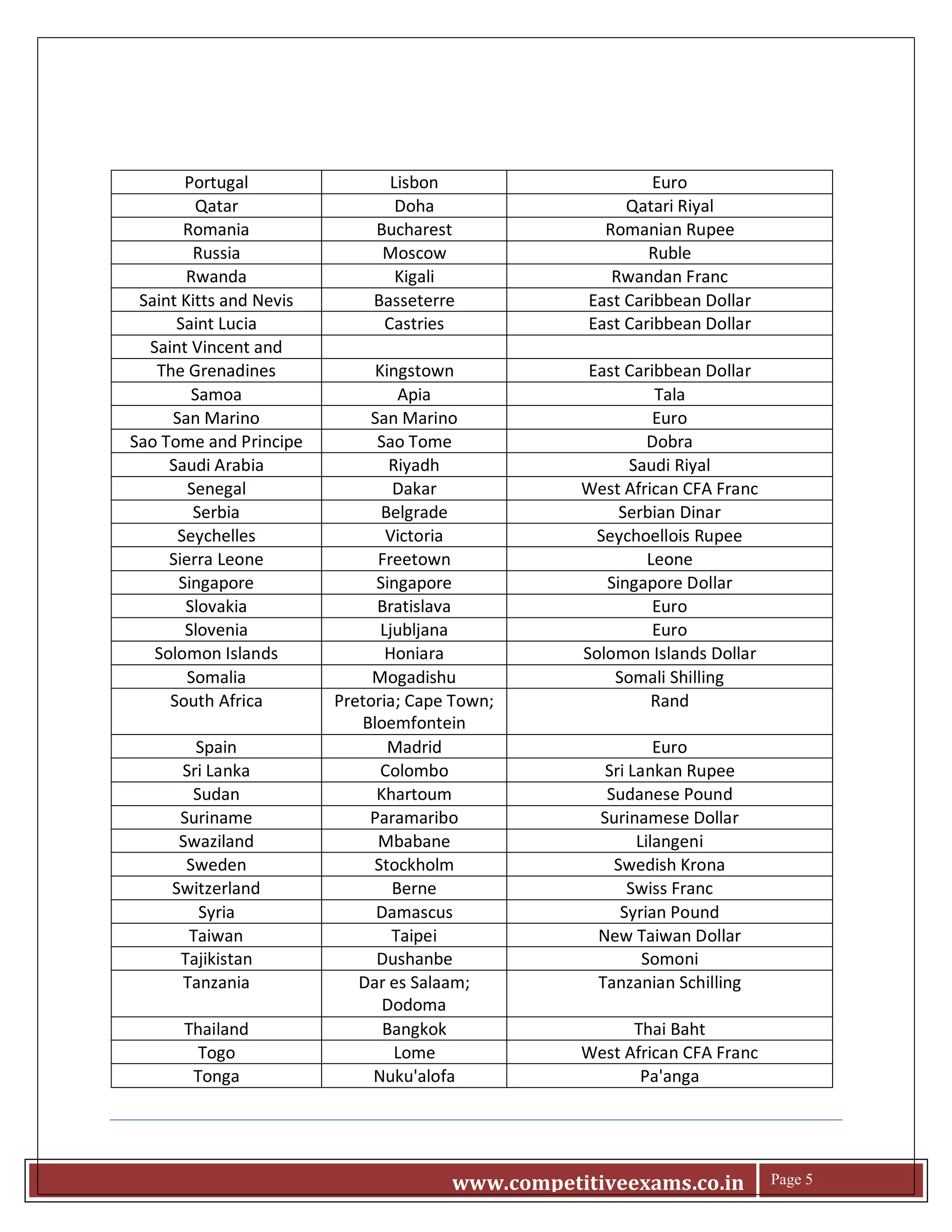 Countries capitals-and-currencies-of-world | PDF