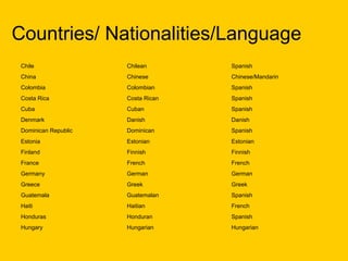 Countries and Nationalities | PPT