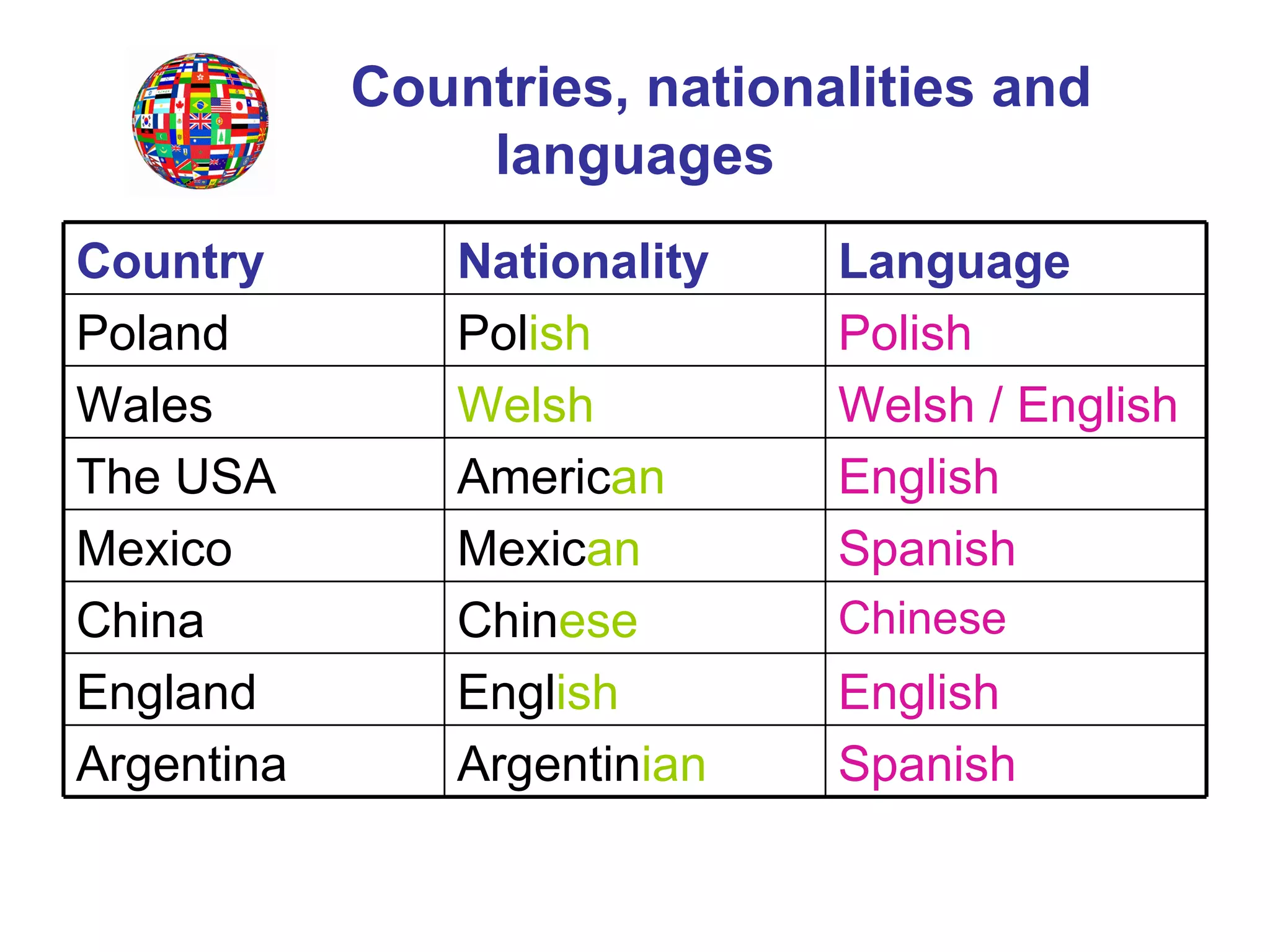 Countries and nationalities | PPT