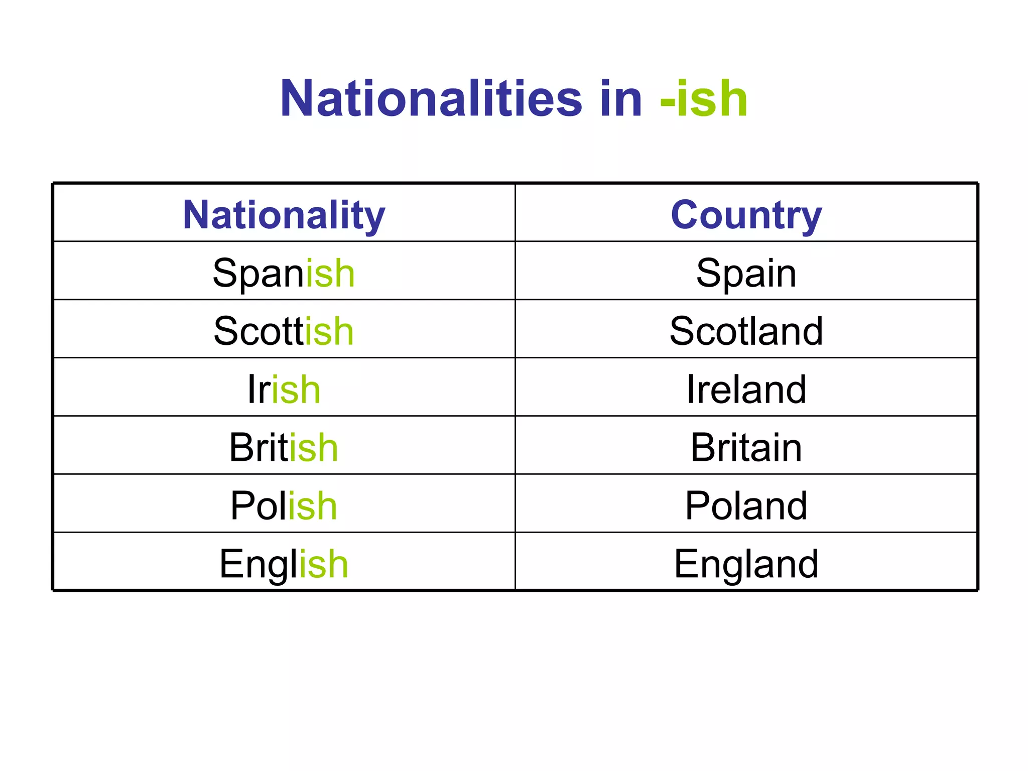Countries and nationalities | PPT