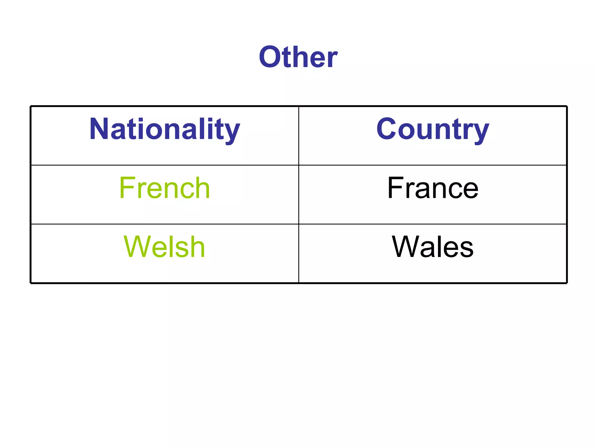 Countries and nationalities | PPT