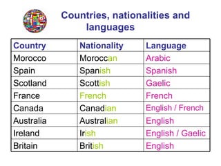 Countries and nationalities | PPT