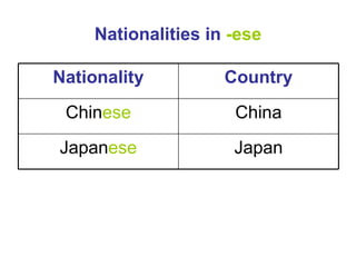 Countries and nationalities | PPT
