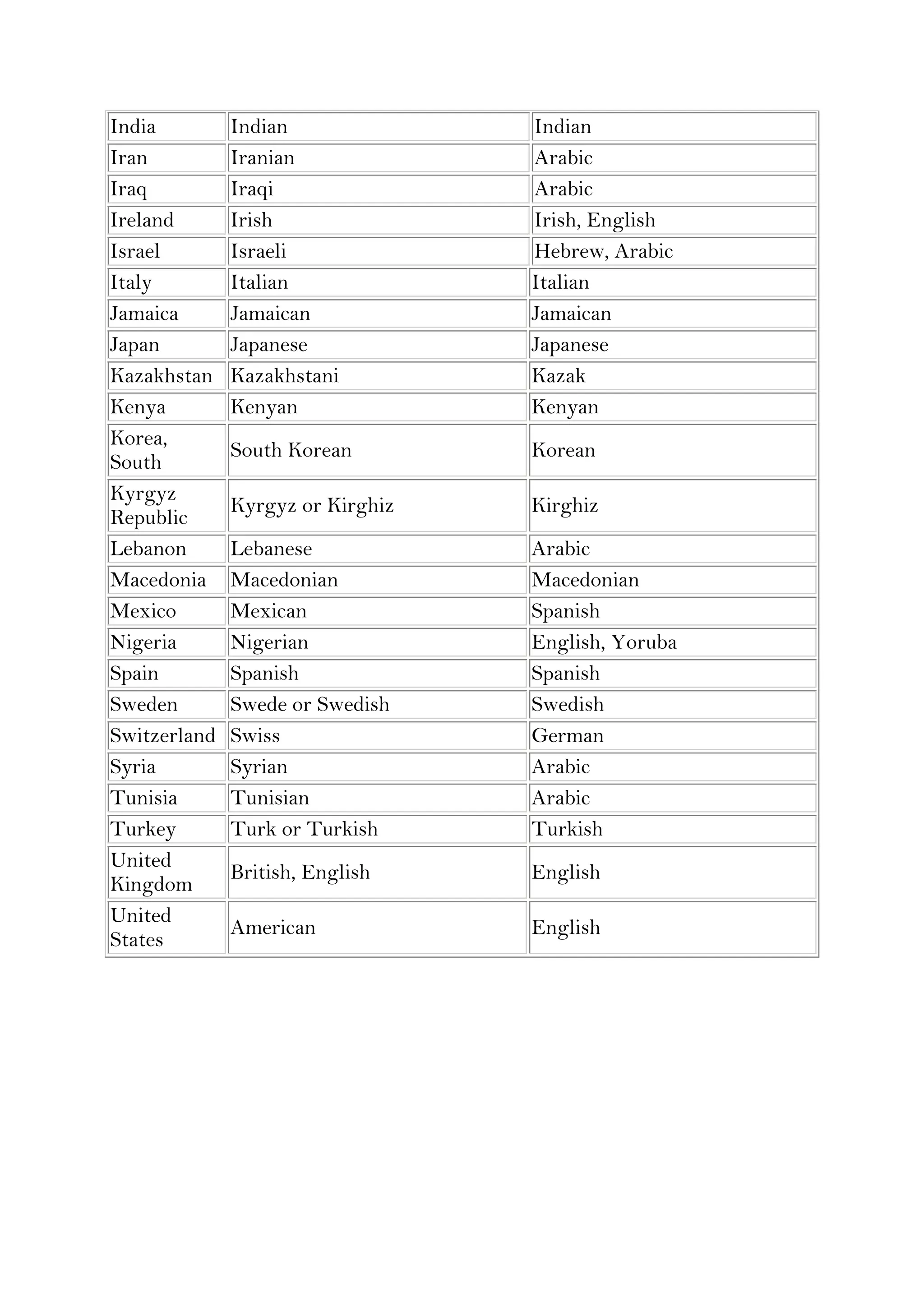 Countries and nationalities | PDF