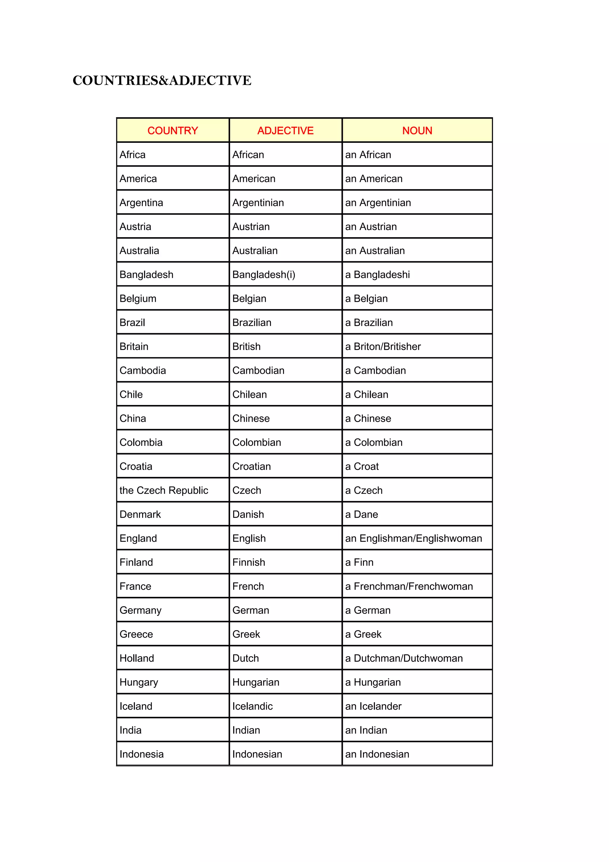 Countries and nationalities | PDF