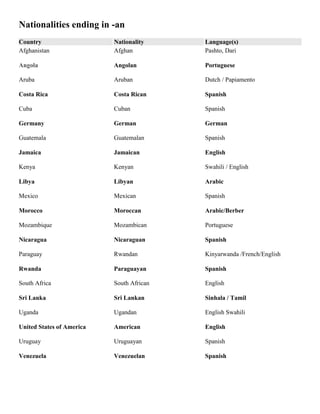 Countries and nationalities | PDF