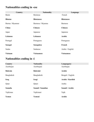 Countries and nationalities | PDF | Africa Travel | Travel Locations