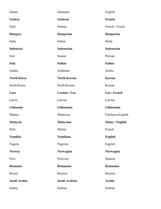 Countries and nationalities | PDF | Africa Travel | Travel Locations