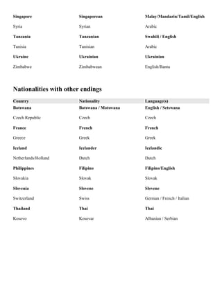 Countries and nationalities | PDF | Africa Travel | Travel Locations