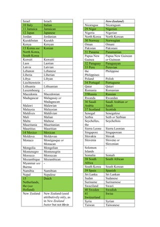 Countries and nationalities | PDF