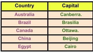Countries and their Capitals around the world for grade 2 | PPTX