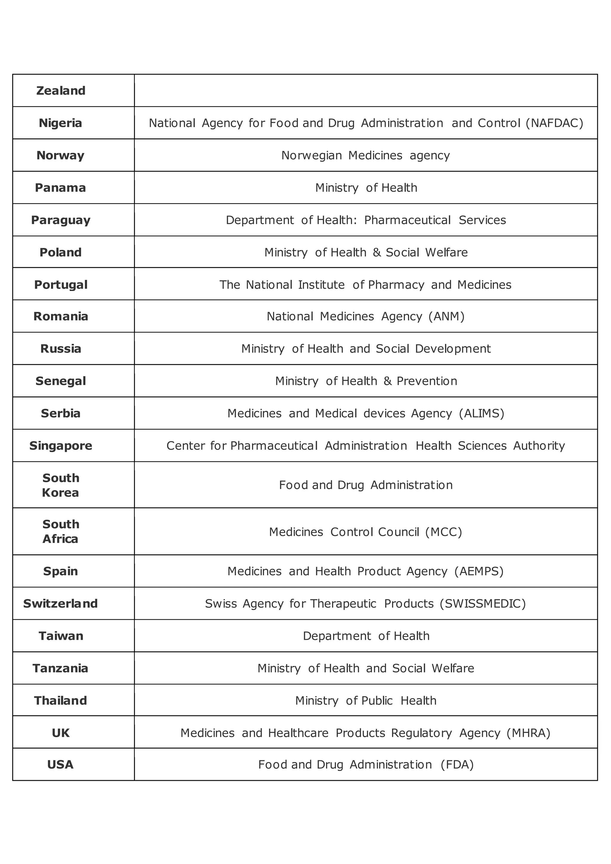 Countries and their Pharma regulatory authority | DOCX