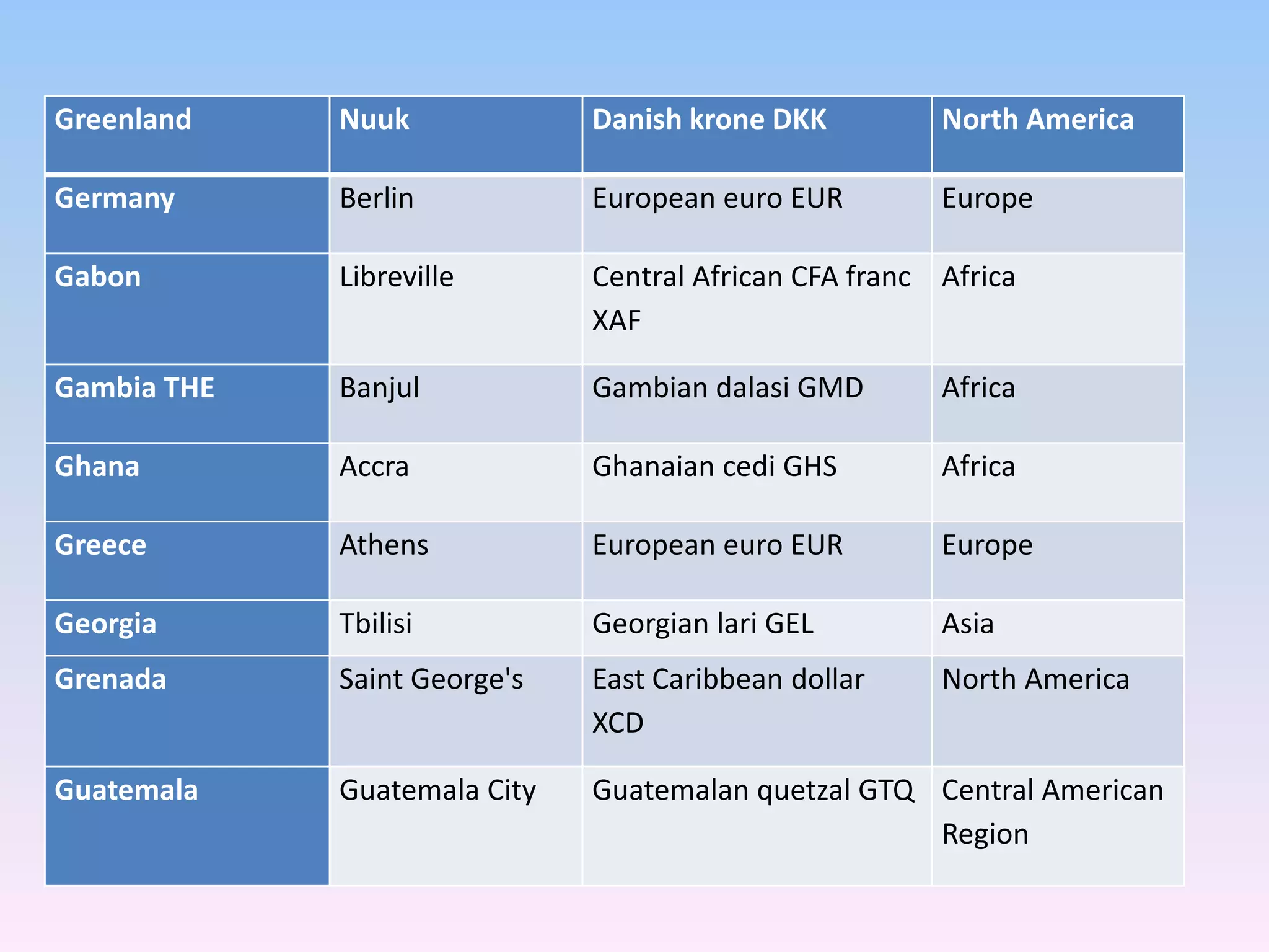 Countries & Capital Cities In Alphabetical Order.pptx