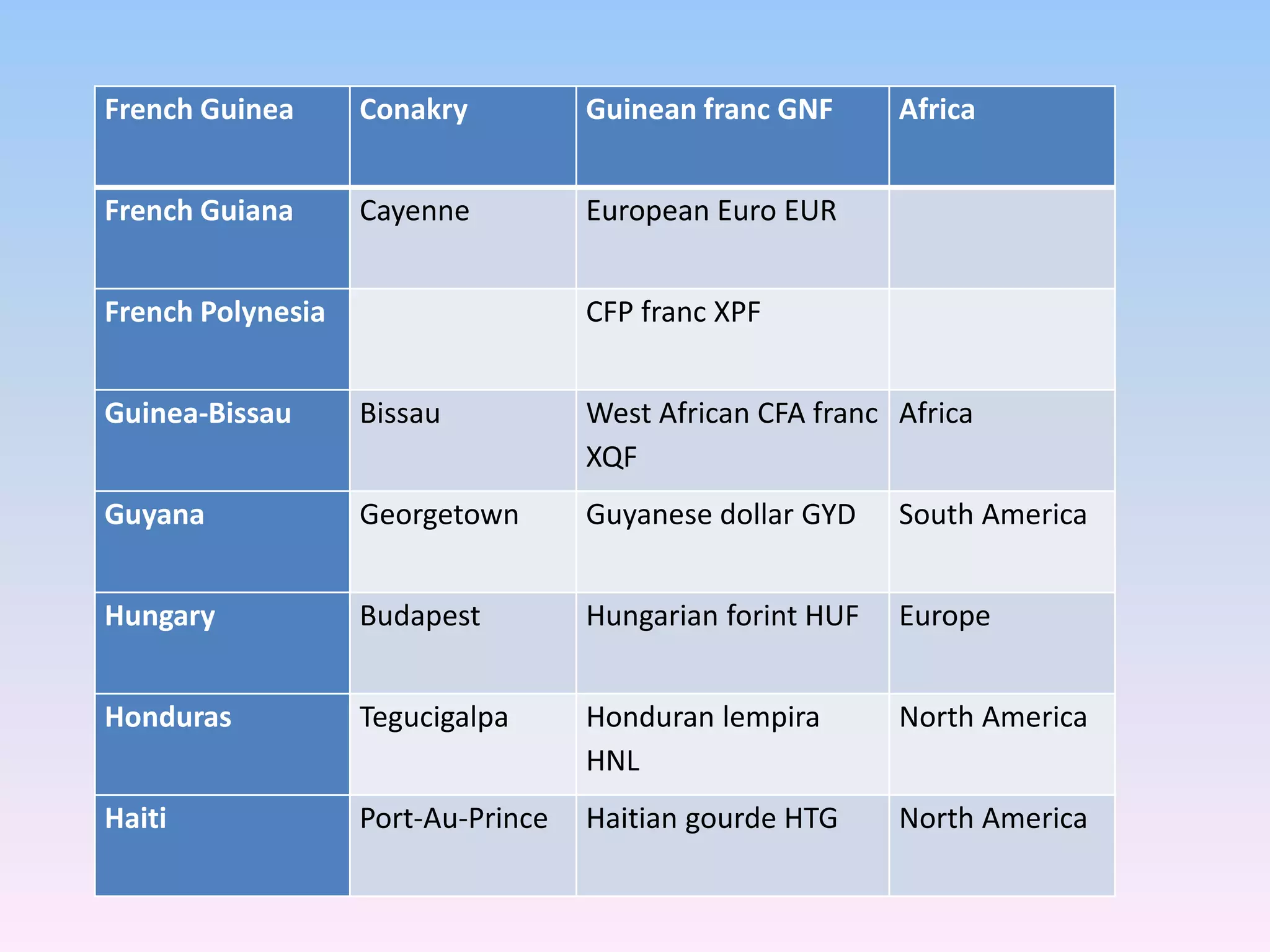Countries & Capital Cities In Alphabetical Order.pptx