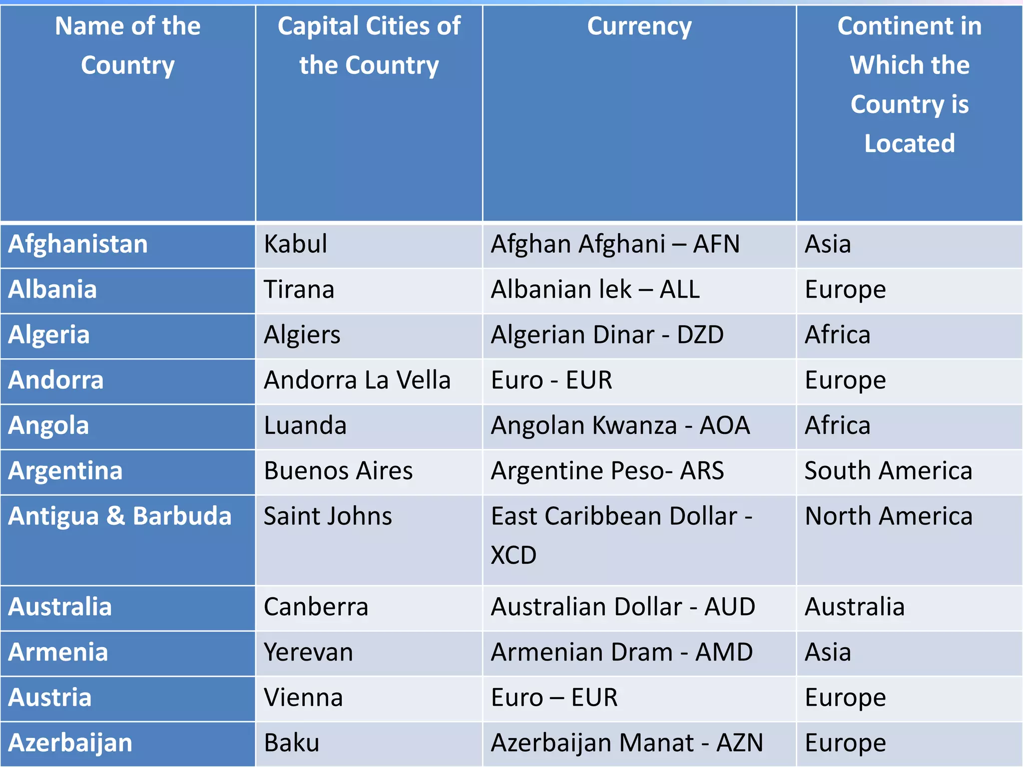 Countries & Capital Cities In Alphabetical Order.pptx
