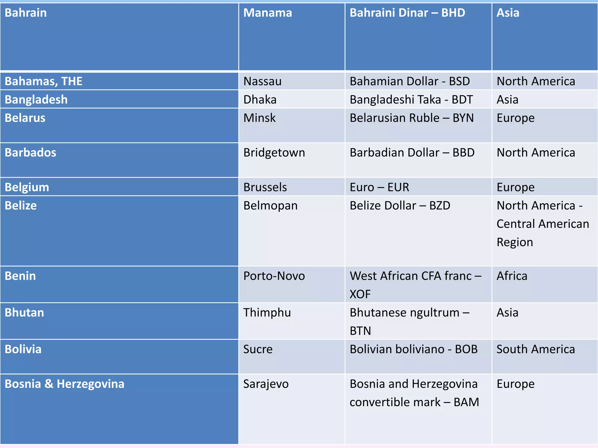 Countries & Capital Cities In Alphabetical Order.pptx