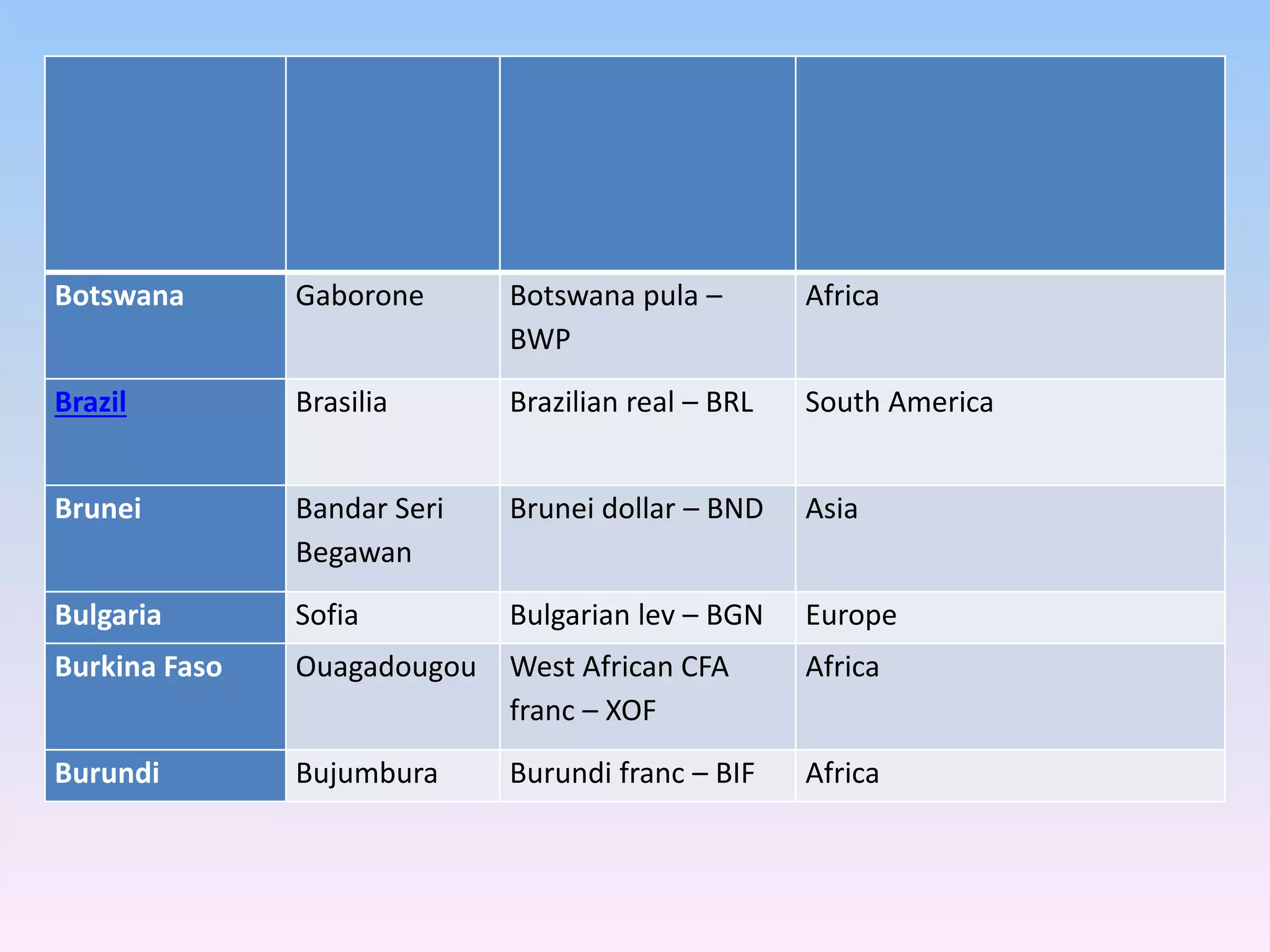 Countries & Capital Cities In Alphabetical Order.pptx