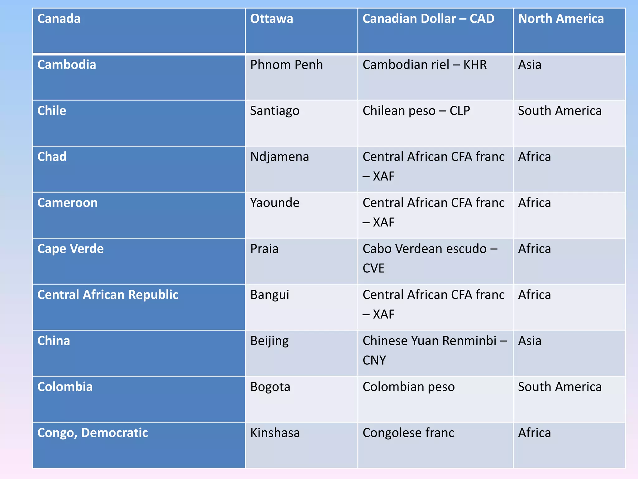 Countries & Capital Cities In Alphabetical Order.pptx