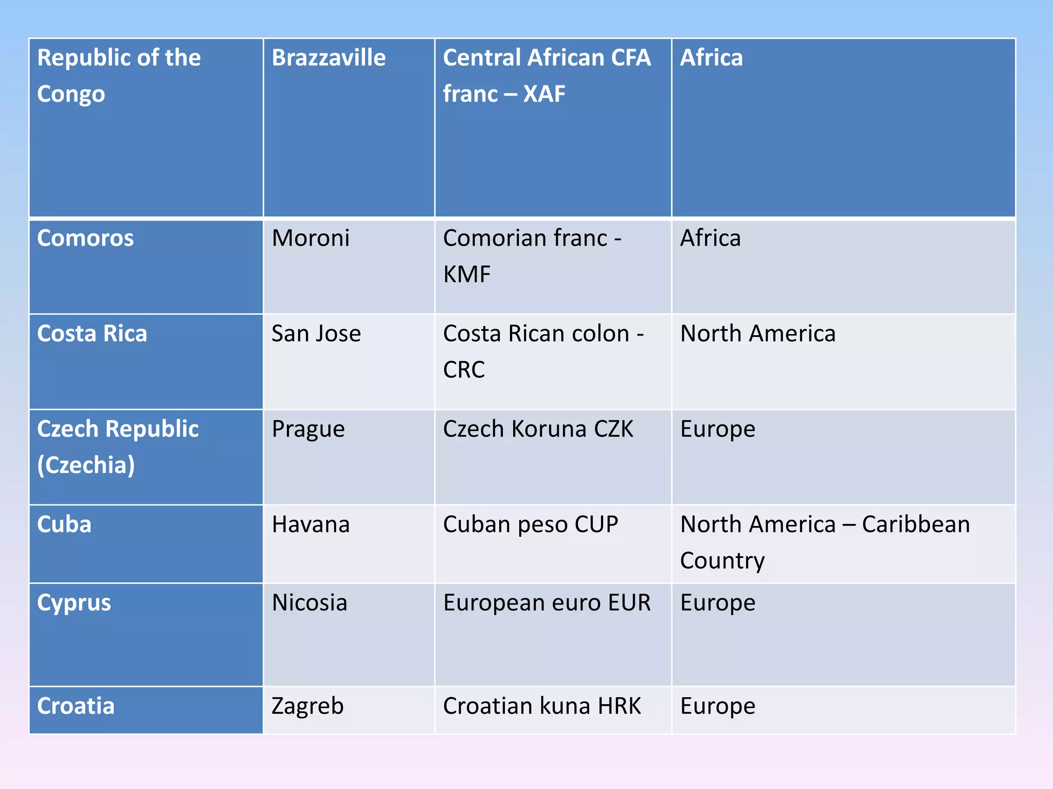Countries & Capital Cities In Alphabetical Order.pptx