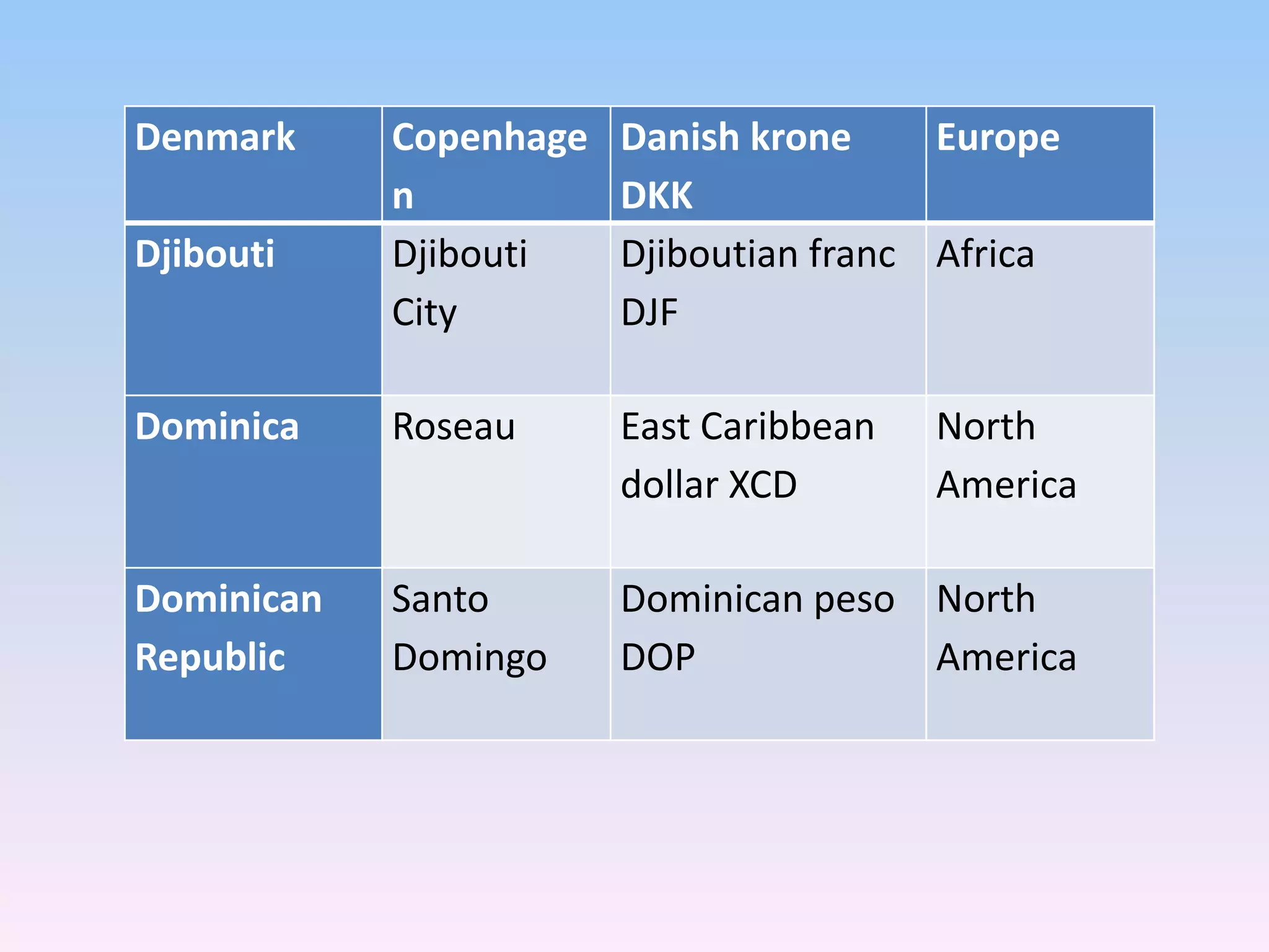 Countries & Capital Cities In Alphabetical Order.pptx